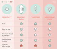 Pad Tampon And Menstrual Cup Which Should You Use Pad Tampon And Menstrual Cup Which Should You Use